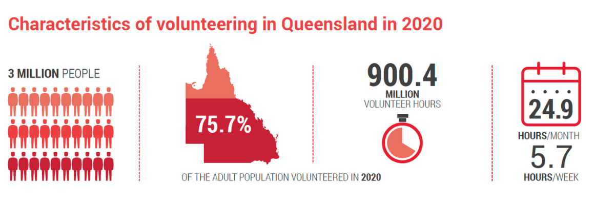 State of Volunteering in Queensland 2021 Report – Volunteering Queensland