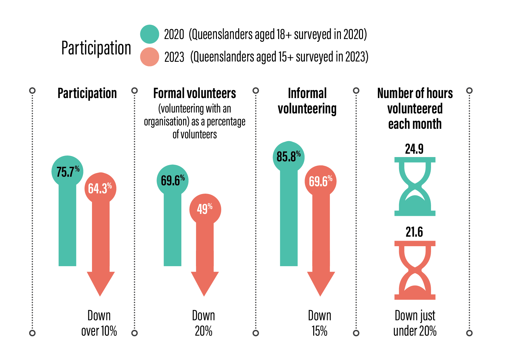 State of Volunteering in Queensland 2024 Report – Volunteering Queensland